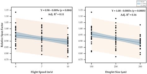 Flight Parameters For Spray Deposition Efficiency Of Unmanned Aerial