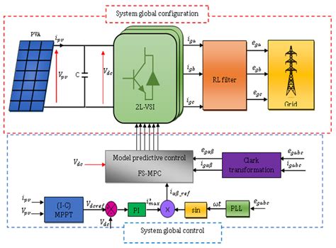 Sensors Free Full Text Improving Power Quality In Grid Connected Photovoltaic Systems A