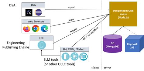 Design Applications Using IBM DevOps Model Architect 1 0