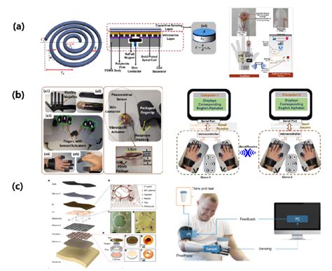 Application Of Electromagnetic Actuators In Wearable Devices A Download Scientific Diagram