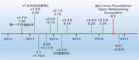 Open Vswitch系列之一 Open Vswitch诞生 金色旭光 博客园