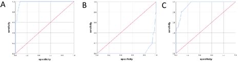 roc curve of different parameters during fetal period in group b a