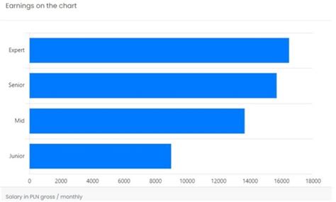 International Angular Developer Salary Ranges And Rates Germany Switzerland UK USA And