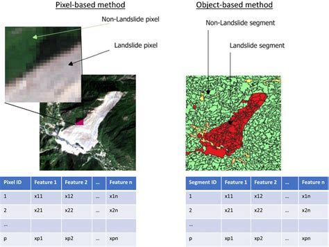 Pixel Based And Object Based Landslide Detection For Cml Applications