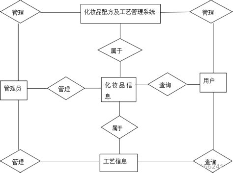 Ssm083化妆品配方及工艺管理系统的设计与实现jsp化妆品管理系统概要设计怎么写 Csdn博客