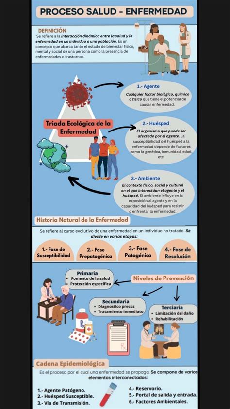 Infografía Proceso Salud Enfermedad Proceso Salud Enfermedad Salud