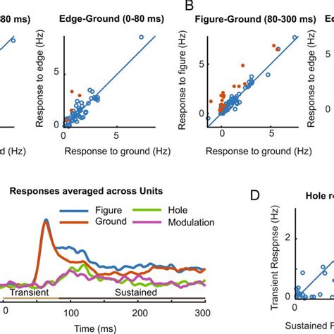Laminar Profile Of Figure Ground Modulation Of V1 Mua A Laminar
