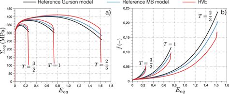 Comparison Between Analyses With The Rve The Gurson Model And The Download Scientific Diagram