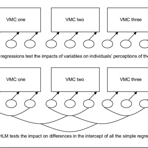 The Basic Idea Of Hierarchical Linear Modelling Download Scientific