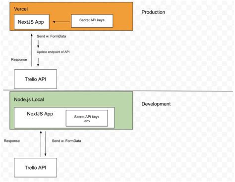 Hiding Sensitive Data During An Api Request Rnextjs