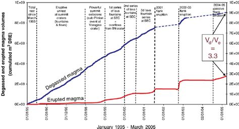 Relationship Between Cumulative Erupted Red Line And Degassed Blue