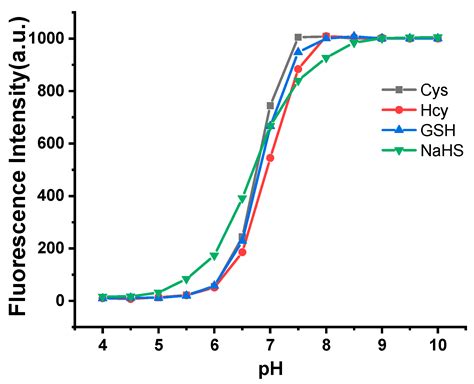 A Red Emission Fluorescent Probe For Intracellular Biothiols And