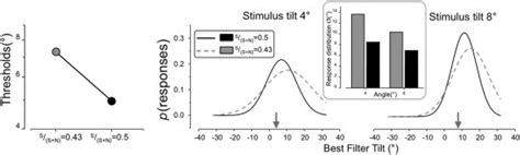 Simulated Thresholds Left And Behavioral Tuning Functions For The Download Scientific Diagram