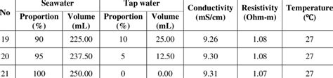 Proportion Of Seawater And Resistivity Cont Download Scientific Diagram