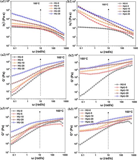 a1 b1 complex viscosity vs angular frequency a2 b2 storage modulus