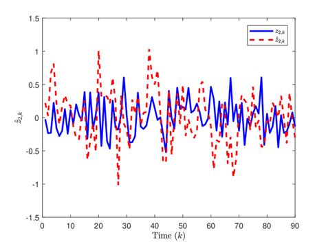 The Controlled Output Z 2k And Its Estimation Download Scientific