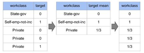 khushal kumar on linkedin target encoding in machine learning target