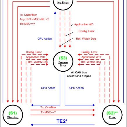 TTCAN Error State Transition Diagram As The Occurrence Of A Reference Download Scientific