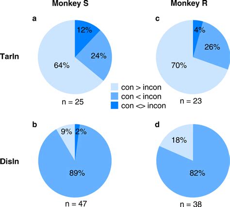 Proportion Of Neurons Showing Congruency Effects Under Both Color And Download Scientific