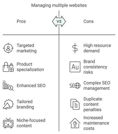 Can I Have Multiple Websites For My Business Find Out With This Quiz