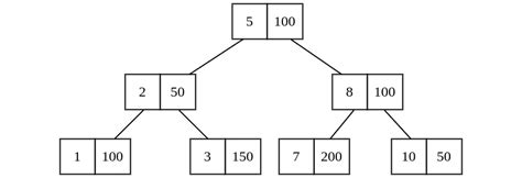 Different Approaches To Initialize A Stack In C By Pawara