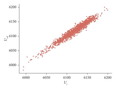 The Line Plot A And Scatter Plot B Of Uc And Ucal By Mcmc R1