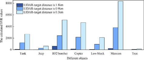 Svr Values Of Six Objects In Three Lidar Object Distances Download
