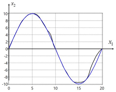 Research Of Trajectory Optimization Approaches In Synthesized Optimal Control