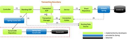 59 データベースシャーディング — Macchinetta Server Framework Cloud Extension