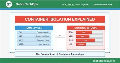 Demystifying Container Isolation Namespaces And Control Groups Explained By Subbareddysangham
