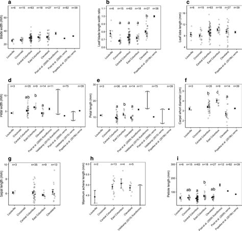 Trait Values By Region And Where Applicable From Literature