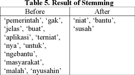 Table 5 From Sentiment Analysis Of Mypertamina Application Using Support Vector Machine And