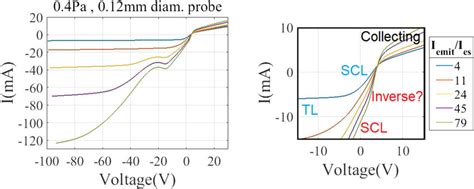 The 012 Mm Diameter Emissive Probe Iv Traces A And These Iv Download Scientific Diagram