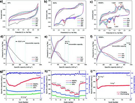 Initial Five Cv Profiles Of A Gfs B Ngfs And C Nsgfs Over The Download Scientific
