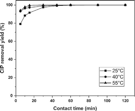 Effect Of Temperature On The Degradation Of Cip Catalyst Dosage 075