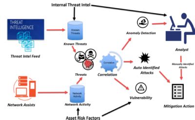 Building A Cyber Threat Intelligence Platform In Steps Dr Erdal Ozkaya