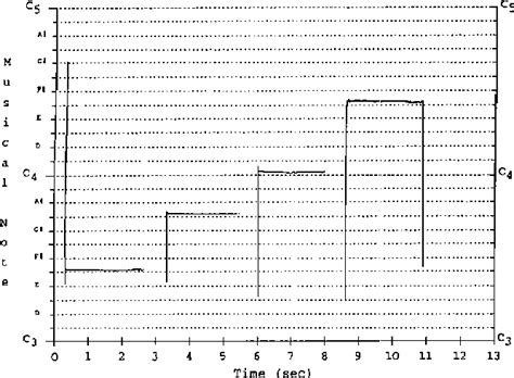Figure 4 From Fundamental Frequency Estimation Of Musical Signals Using