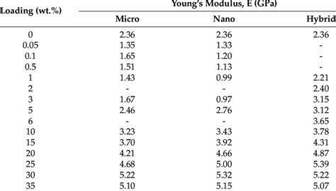 Youngs Modulus Test Result For Micro Nano And Hybrid Silica Fillers