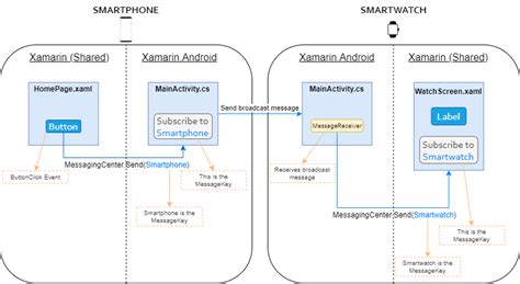 Xaml Xamarinforms Communication Between Two Pages Within Same App On Different Devices