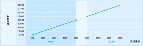 ddr3和ddr4内存的区别是什么，都有哪些提高？