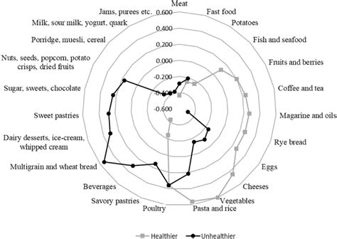Dietary Patterns Derived With Principal Component Analysis From Food