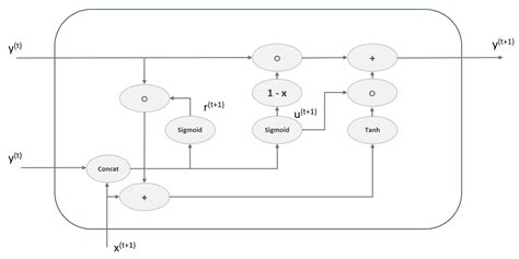 Gru Python Advanced Guide To Artificial Intelligence Book