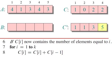 『算法设计伪代码』线性时间排序及排序算法对比 Csdn博客