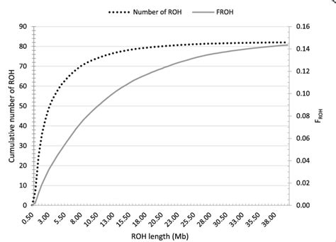 Cumulative Number And Inbreeding Based On Runs Of Homozygosity F Roh Download Scientific