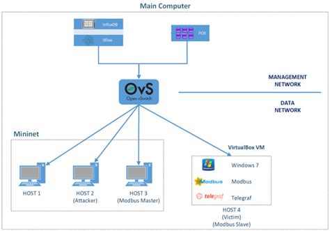 Ensemble Learning Framework For Ddos Detection In Sdn Based Scada Systems Pmc