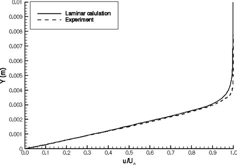 Comparison Between Pitot Probe Velocity Profile And Laminar Calculation