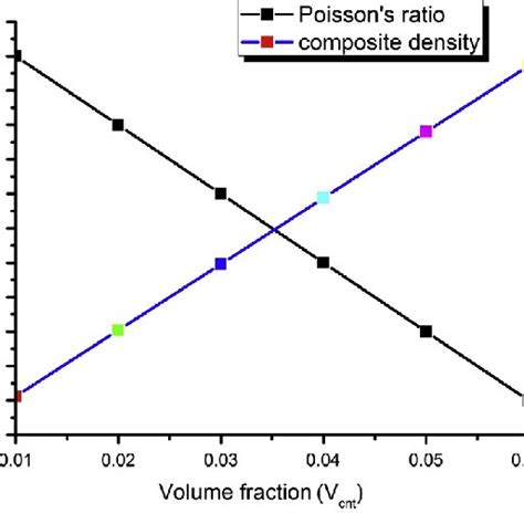 Variation Of Density And Poissons Ratio Of A Composite Download Scientific Diagram