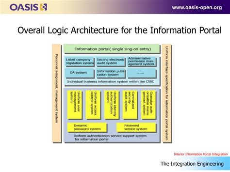 ppt soa based system integration project for the csrc powerpoint