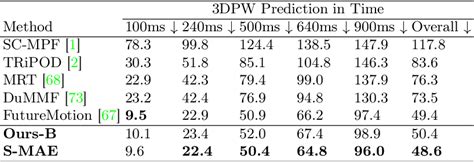 Social Mae Social Masked Autoencoder For Multi Person Motion Representation Learning Paper And