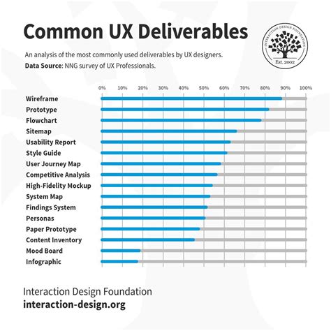 Interaction Design Foundation Ixdf On Linkedin Uxdesign Uxdesigner
